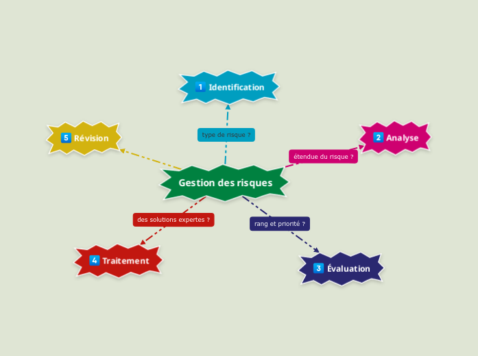 Gestion des risques - Mind Map